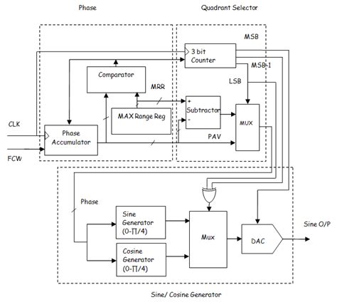 Block Diagram Of The Proposed Ddfs 211 Phase Generator The Phase Download Scientific