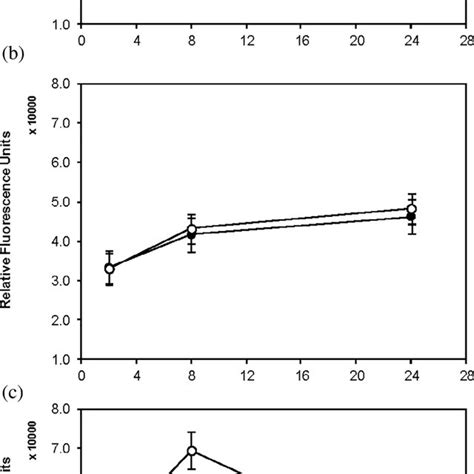 Interaction Between Breed And Post Mortem Time Factors For Caspase 3 7 Download Scientific