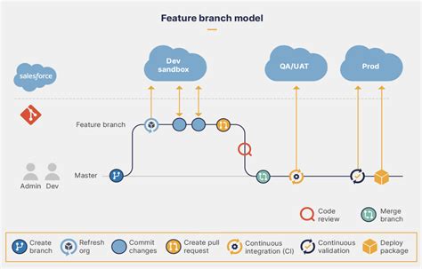 branching strategies for salesforce apex hours