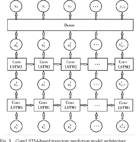 Figure 2 From Aircraft Trajectory Prediction Based On Long And Short Term Memory Structural
