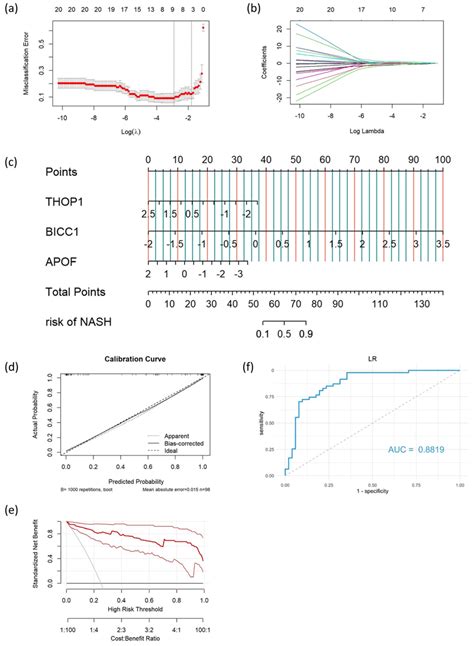 Lasso Feature Selection And The Building Process Of The Lr Model A Download Scientific
