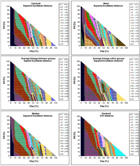 resulting clusters applying the hierarchical cluster analysis based on