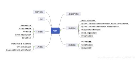 测试用例设计思维导图脑图编写测试用例模板 Csdn博客