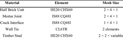 Summary Of The FEA Model Element And Mesh Type Download Scientific Diagram