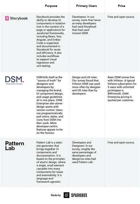 Comparing Tools For Design Systems Storybook Pattern Lab Invision Dsm