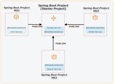 Tutorial 03 Publish Microservices To The Eureka Server Blogs