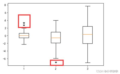 Python 箱线图多个 Python箱型图如何设置大小mob64ca1414098d的技术博客51cto博客