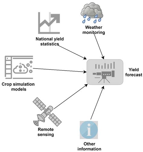 Hybrid Approach