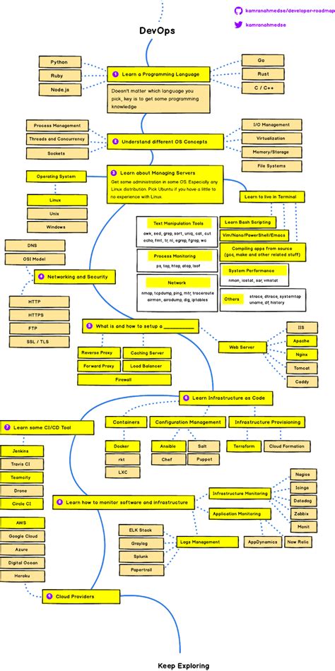 The 2023 Devops Engineer Roadmap Updated Artofit