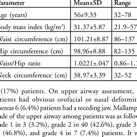 Demographic And Anthropometric Parameters In The Study Group Download