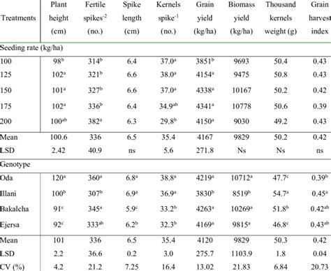 Seeding Rate Effect On Selected Agronomic Performance Of Durum Wheat