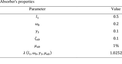 Variation Of Various Parameters Used In The Computation Download