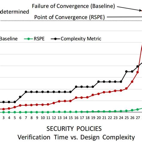 An Illustrative Example Of Incremental Verification Effort And