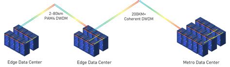 Standards Of 100g Transceivers Fiberroad Technology