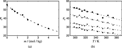 Static Dielectric Constant Of Aqueous Nacl As A Function Of A Salt