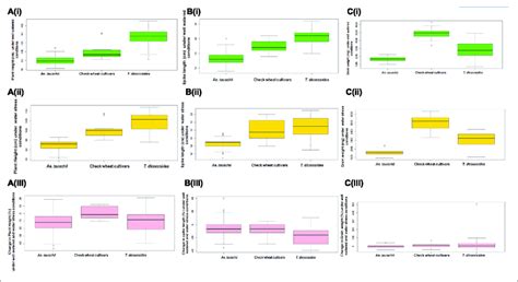 Boxplots Representation Of Phenotypic Traits Of Accessions Of Ae
