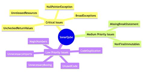 11 Most Occurred Sonarqube Issues In Java Projects By Pravinkumar