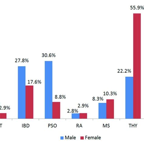 Gender Distribution Of The Autoimmune Diseases In The Case Group