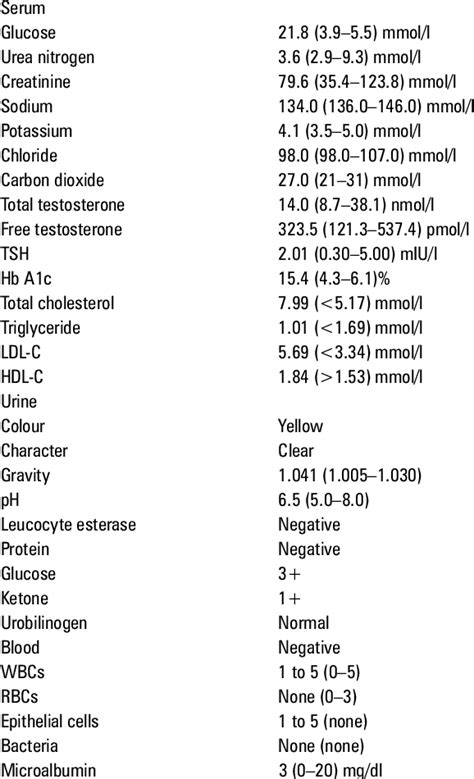 Laboratory Data At The Initial Visit Download Scientific Diagram