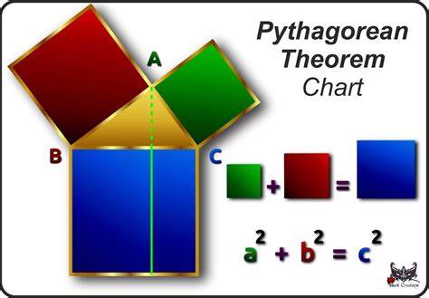 Pythagorean Theorem Chart Theory Math And 50 Similar Items