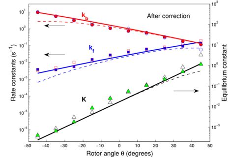 Corrected Binding And Release Rate And Equilibrium Rate Constants Download Scientific Diagram