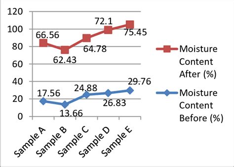 Variations And Relationship Between Soil Moisture Content Download Scientific Diagram