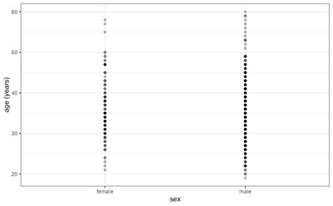 Formula Interface To Geom Jitter Gf Jitter Ggformula