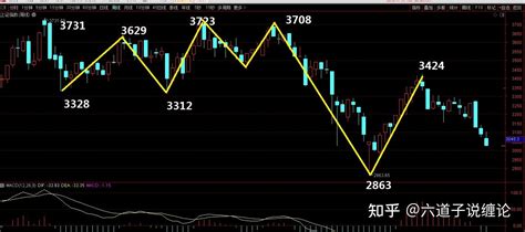 节后不会有行情——上证指数20220930研判 知乎