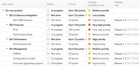 Product Backlog Agile Marketing