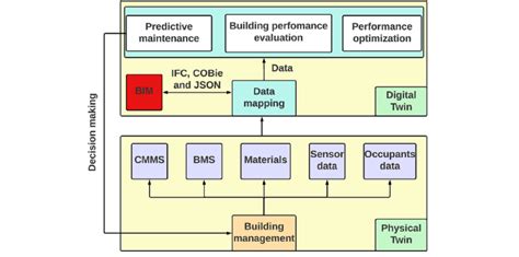 Digital Twin Concept Integrating Bim With Real Time Sensor Data And