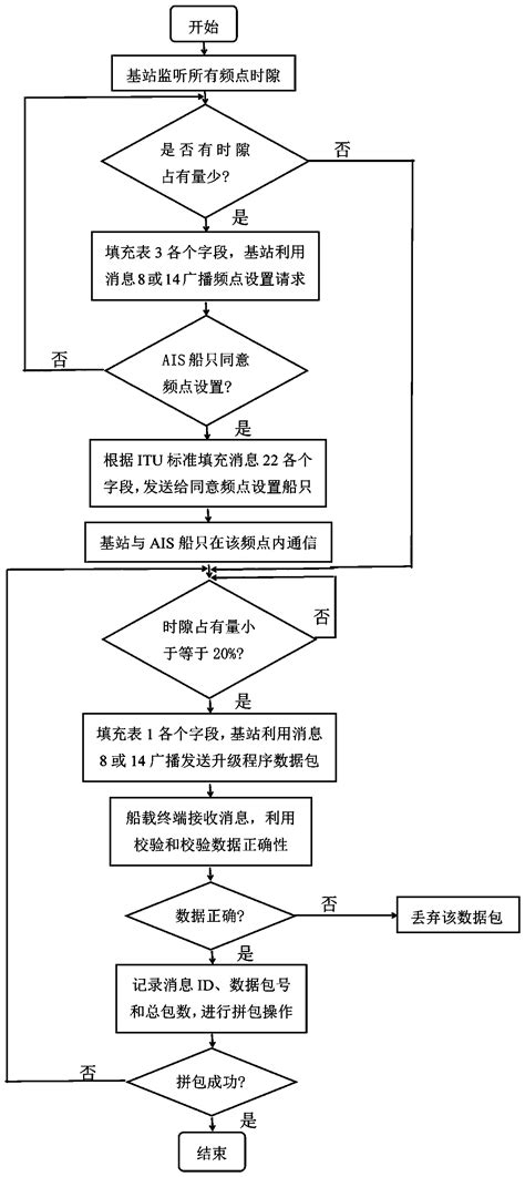 ais communication based remote shipborne terminal upgrading method