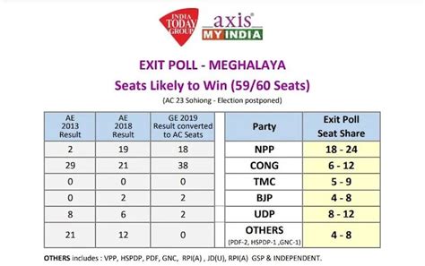 Exit Poll Results Assembly Elections 2023 Bjp And Allies Set To Retain