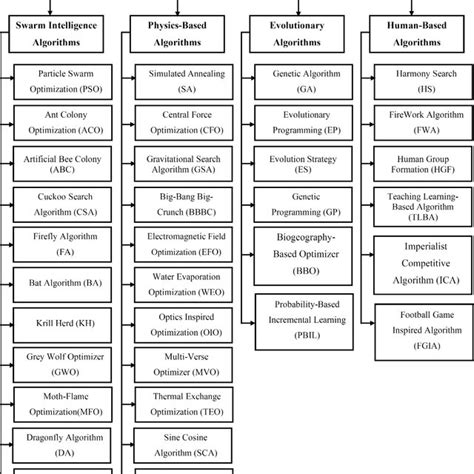 Classification Of Nature Inspired Meta Heuristic Algorithms Download