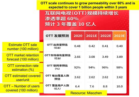 China Ott Commercialization Trends And Media Value Research