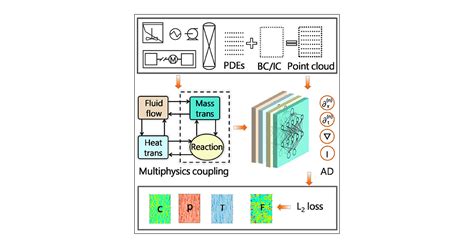 The Application Of Physics Informed Machine Learning In Multiphysics