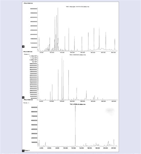 Figure From GCMS Metabolomics And Network Pharmacology Based