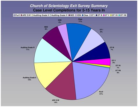 Church Of Scientology Exit Zone Scientology Exit Survey Results