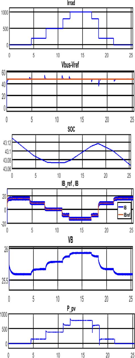 figure 10 from battery storage system design using pwm current and