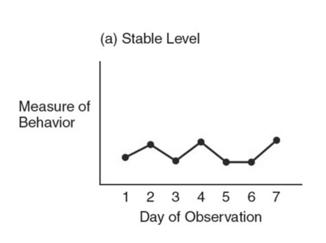Single Case Experimental Research Designs Flashcards Quizlet