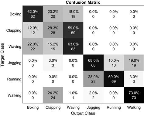 Confusion Matrix For Kth Dataset Download Scientific Diagram