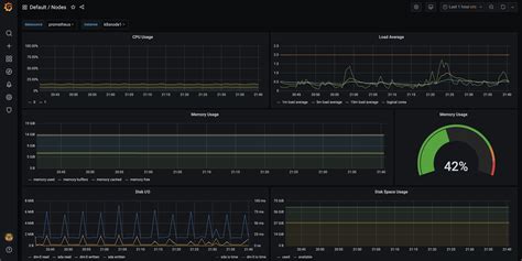 Monitoring Cardano Relays On Kubernetes With Grafana And Prometheus