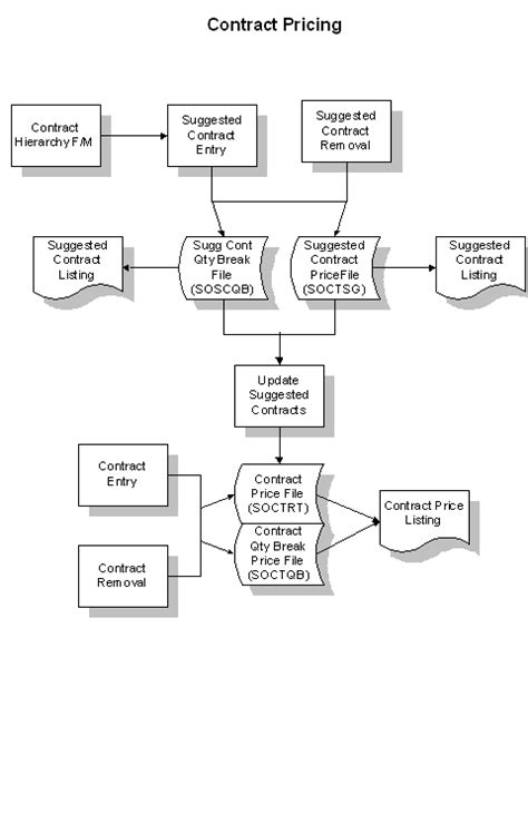 Sales Orders Flow Charts