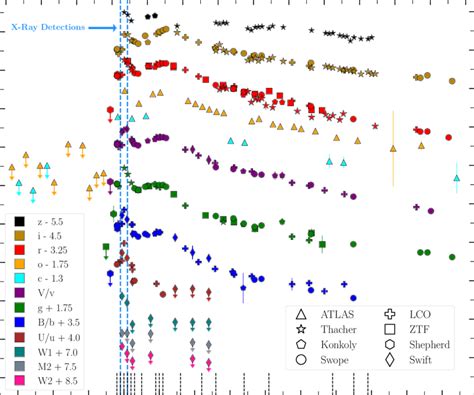 Uvoptical Light Curve Of Sn 2019ehk With Respect To Second B Band