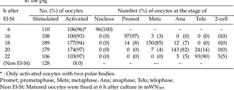 Table 1 From The Development Of Porcine Parthenogenetic Diploid Oocytes