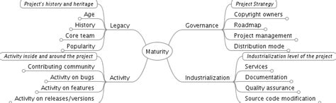 Maturity Model Qualification And Selection Of Open Source Software
