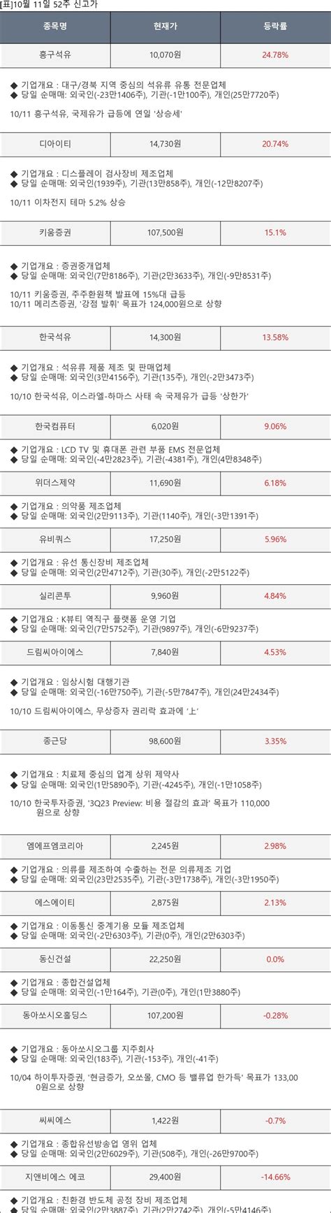 반도체 전기차 리비안 폐배터리 폴더블폰 등 1011일 국내증시에서 더 오른 테마와 시황 간단정리