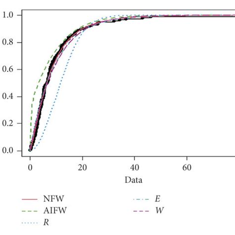Theoretical And Empirical PDF And CDF With Q Q Plot And P P Plot A