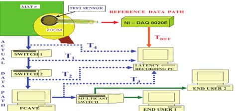 Experimental Set Up To Measure The Latency Of Each And Every Component Download Scientific