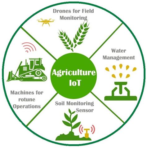 Iot Applications In Agriculture Iot Agriculture Agriculture