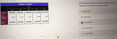 Solved What Approximately Is The Total Pre Tax Profit